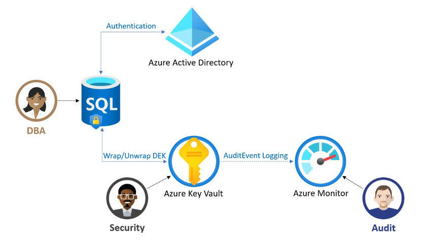 Data Vault Design in Azure SQL - Read PII with Customer Keys